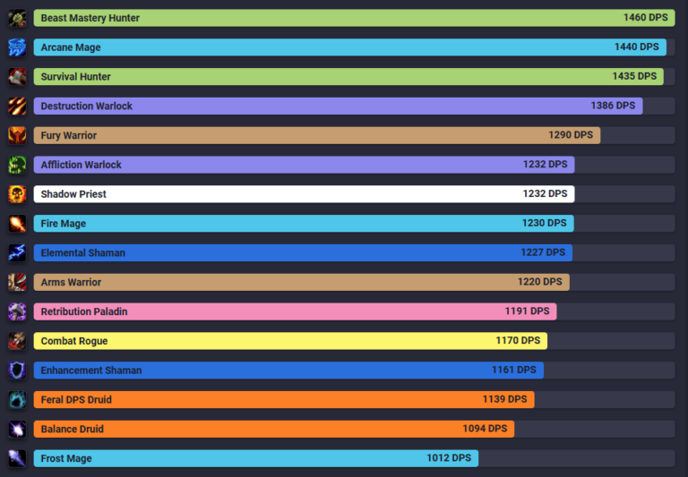 TBC Classic Anniversary — PvE DPS Tier List (Phase 1) - WoWClassicUI